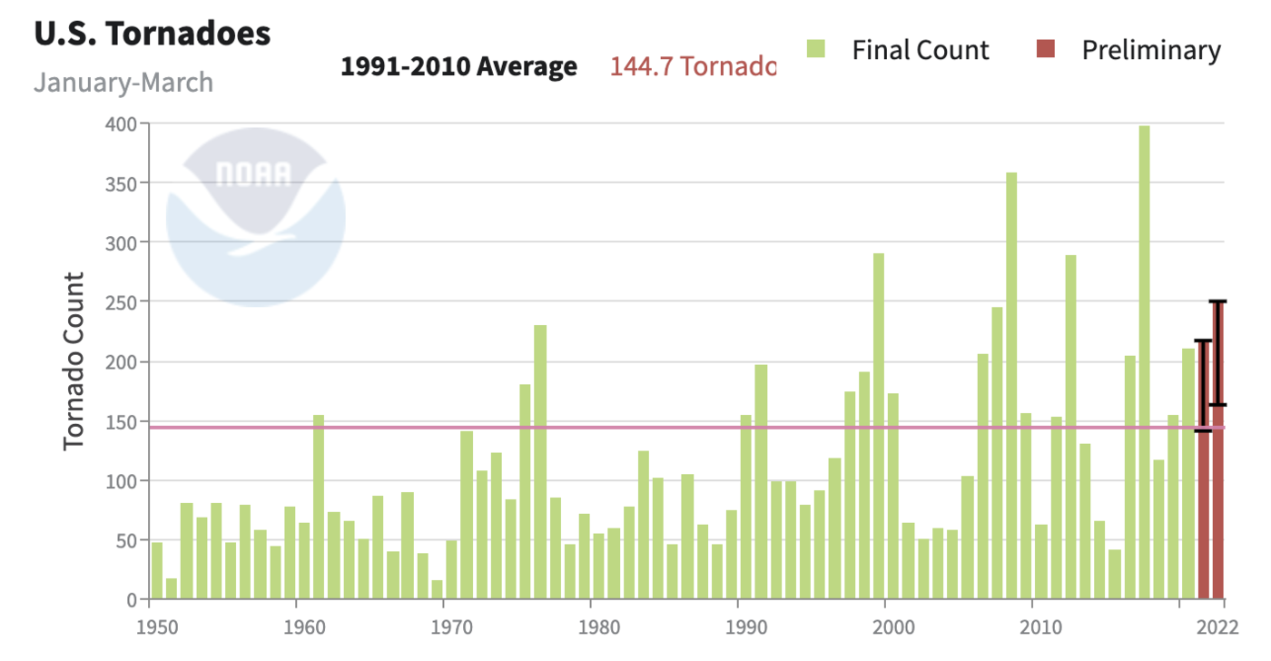 Monthly and Annual Numbers of Tornadoes - Graphs and Maps | NOAA Climate.gov